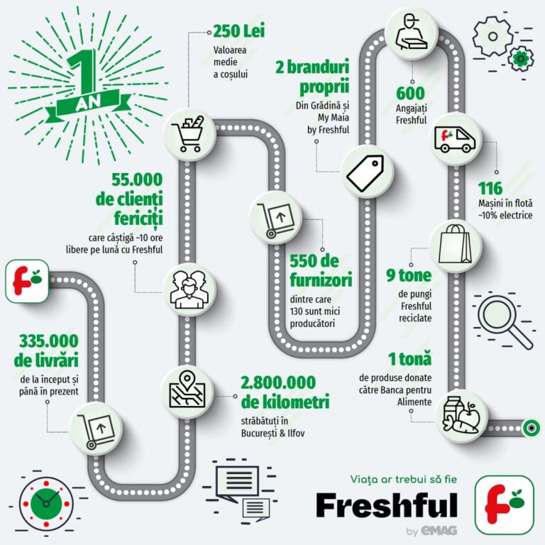 Freshful by eMAG, bilanț după 1 an: peste 55.000 de clienți în ...